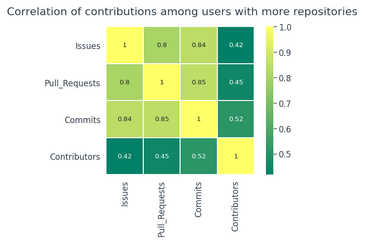 Analyzing popular repositories on GitHub - Analytics Vidhya