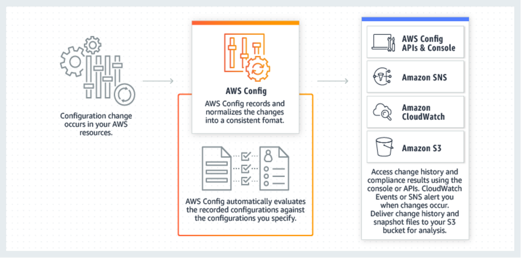 What Is AWS Config Analytics Vidhya What Is AWS Config Analytics Vidhya