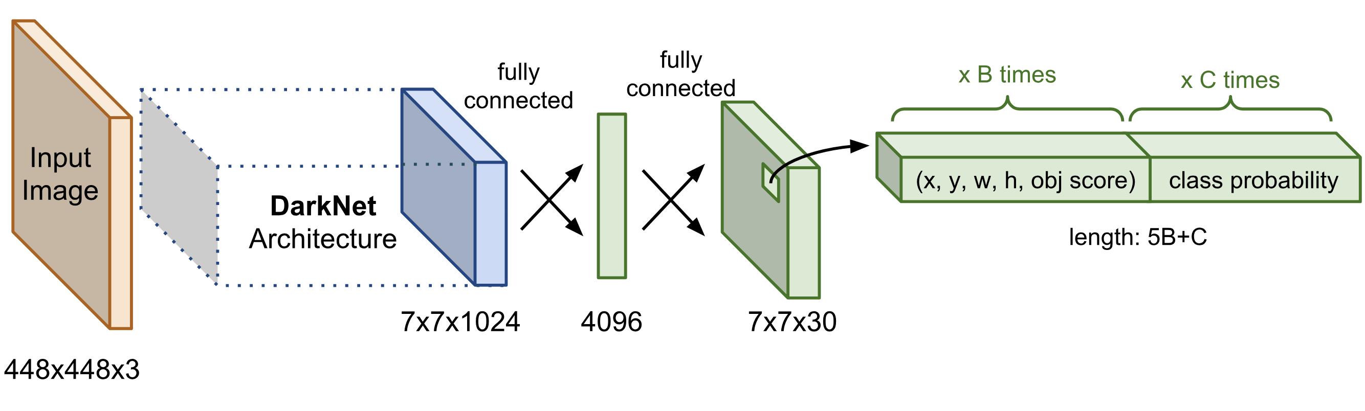 Yolo Object Detection Darknet Opencv Convolutional Neural Network Hot