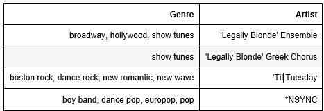 Exploring the Tale of Music Through Data Visualization
