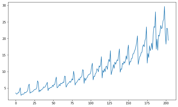 Time Series Forecasting: Complete Tutorial | Analytics Vidhya