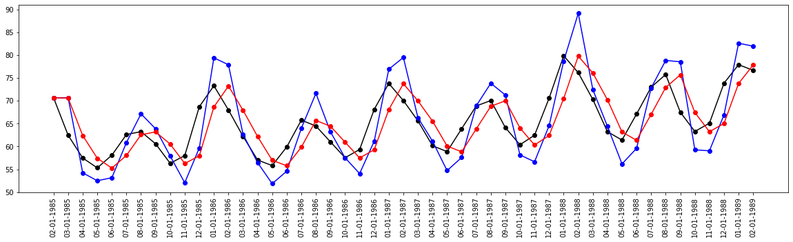 Time Series Forecasting: Complete Tutorial | Analytics Vidhya